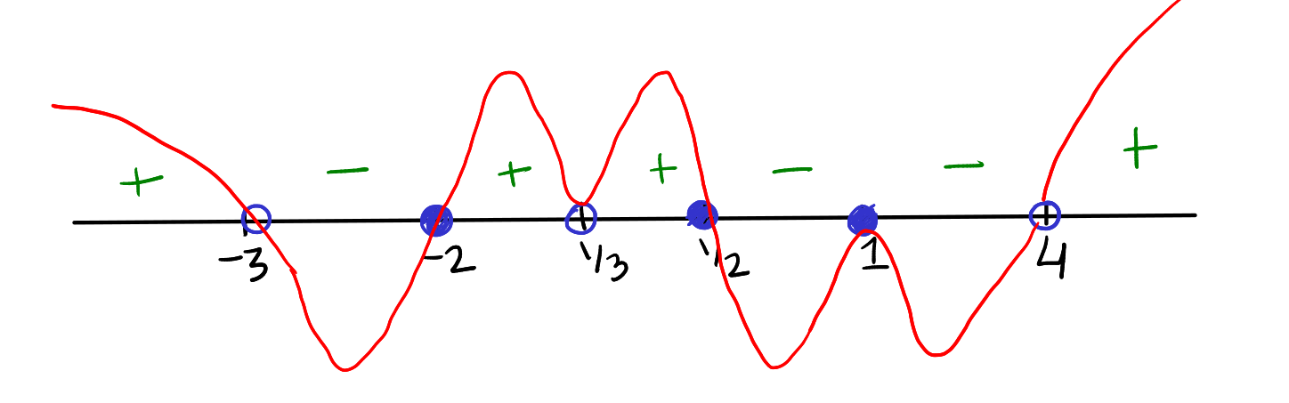 Wavy Curve Method - Matherama